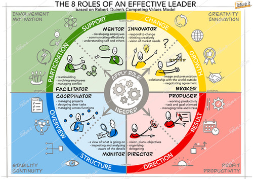 The 8 roles of an effective leader - Robert Quinn - download link ...