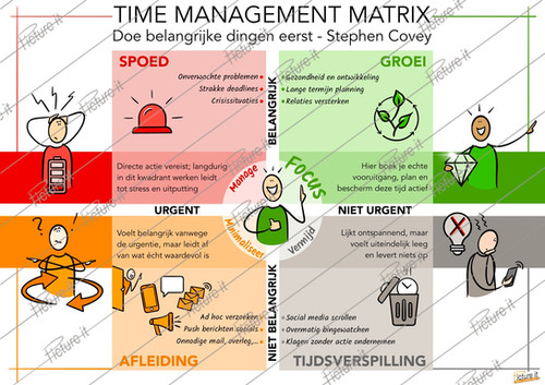 Time Management Matrix - Stephen Covey - Visuele samenvatting ...