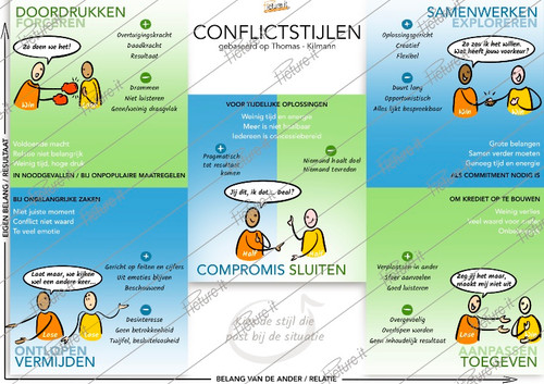 Conflictstijlen - Thomas - Kilmann - downloadlink | Picture It