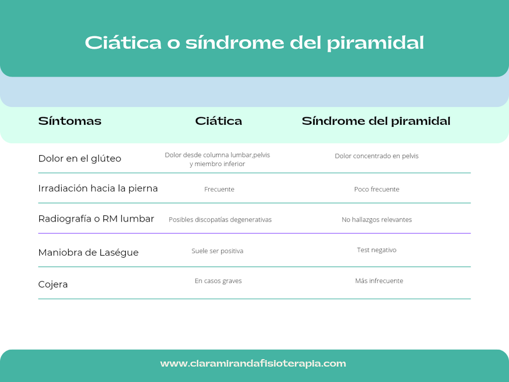 Diferenciar la ciática del síndrome del piramidal