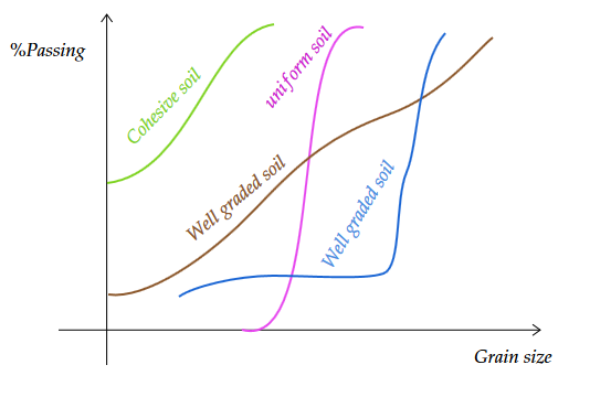 Sieve Grain Size Analysis | Coefficient of Curvature and Uniformity