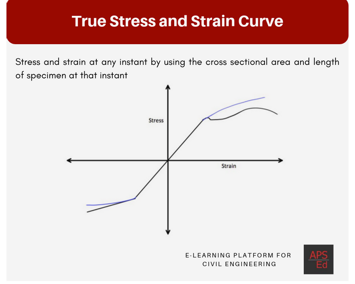 True Stress and True Strain | How to Calculate True Stress and Strain