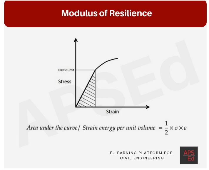 Modulus Of Resilience How It Is Calculated
