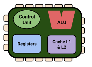 1.1 - The CPU - Eduqas GCSE (2020 spec) | CSNewbs