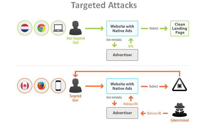 Malvertising in Native Ads - GeoEdge