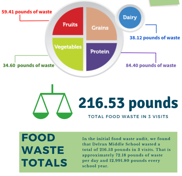 DMS Food Waste Warriors
