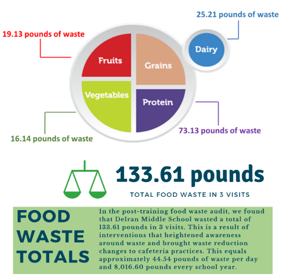 DMS Food Waste Warriors