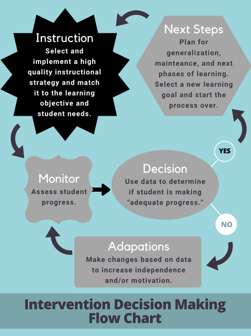 Intervention Decision Making Flow Chart