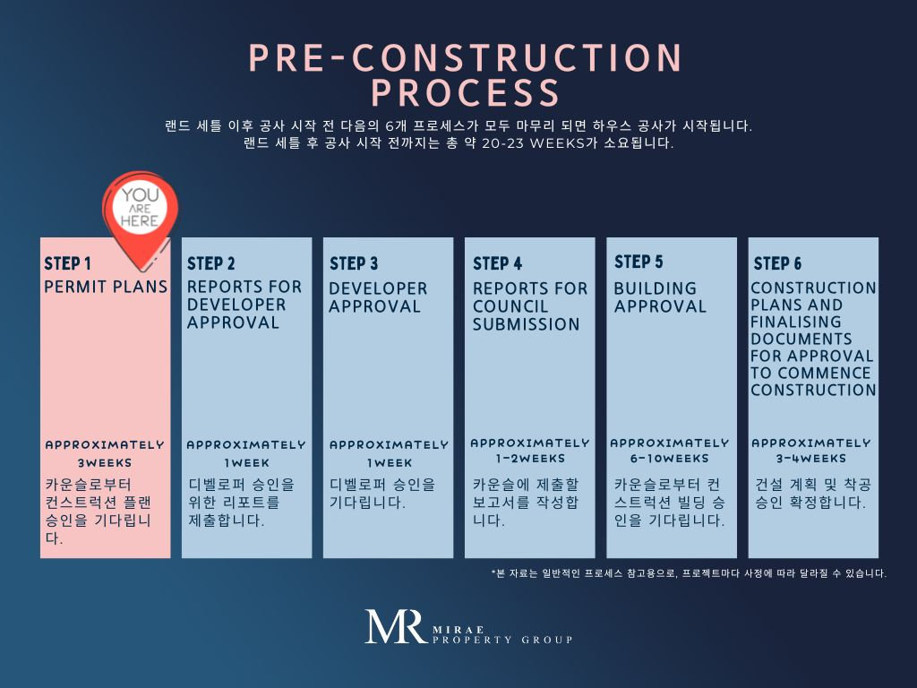 Step 1. Permit Plans