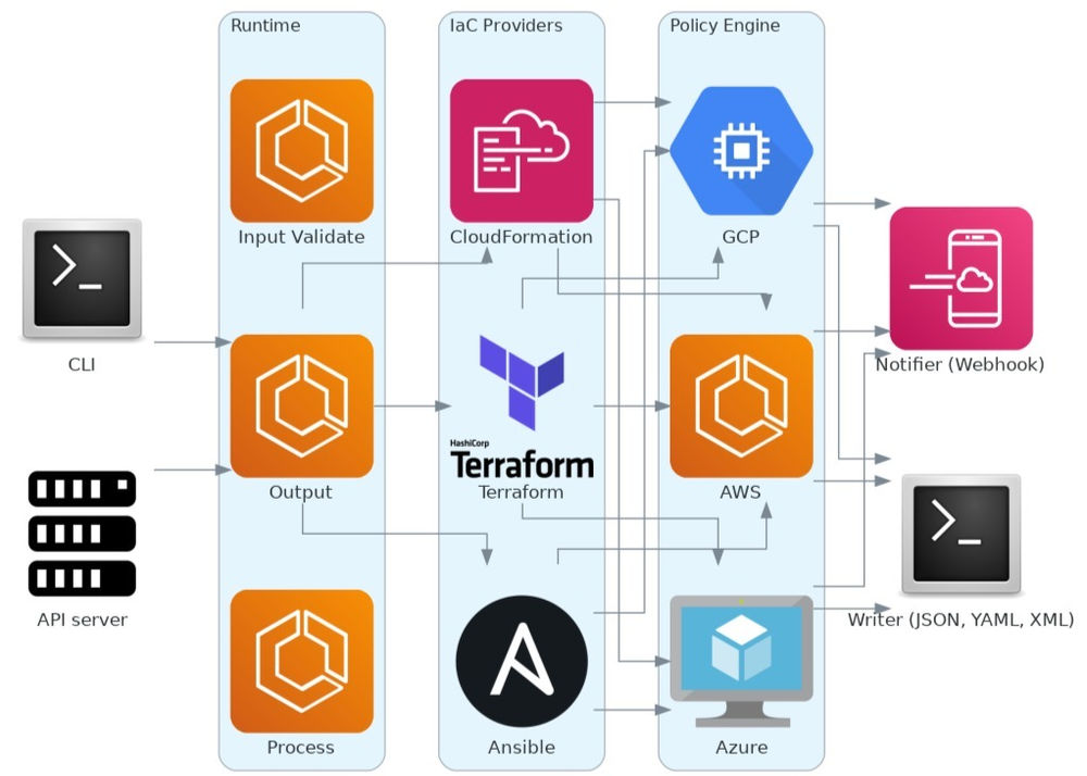Terraform Static Code Analysis Using Terrascan