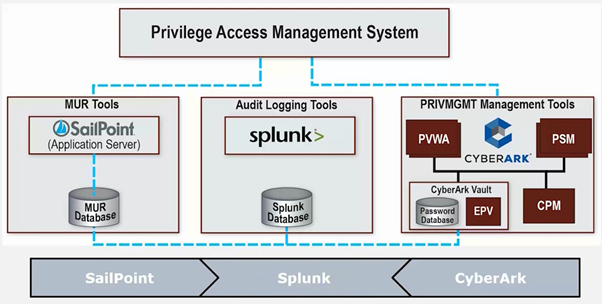 Privileged Access Management Solution with CyberArk, Splunk and SailPoint
