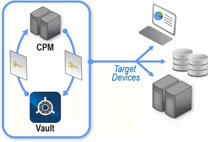 Privileged Access Management Solution with CyberArk, Splunk and SailPoint