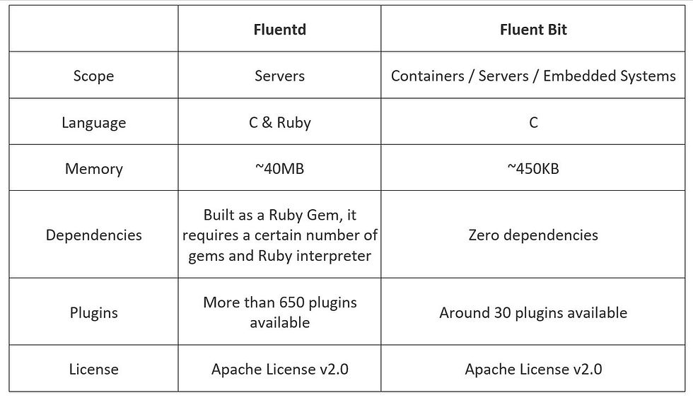 Understanding Fluentd’s Unified Logging Layer