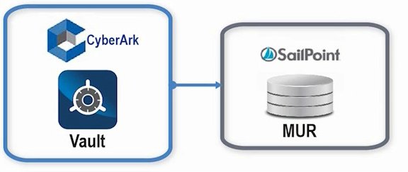 Privileged Access Management Solution with CyberArk, Splunk and SailPoint