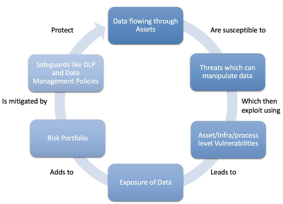 Risk Management, Data Loss Prevention and everything around it…