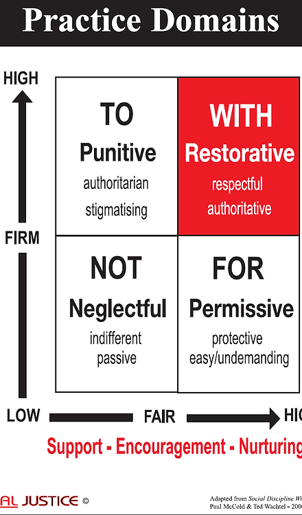 Practice Domains A3 Poster | Restorative Journeys Practice Domains A3 Poster | Restorative Journeys
