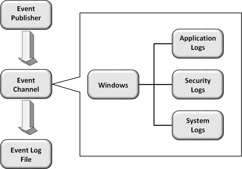 The Log and Pony Show - Windows Logging (Instrumentation and Telemetry)