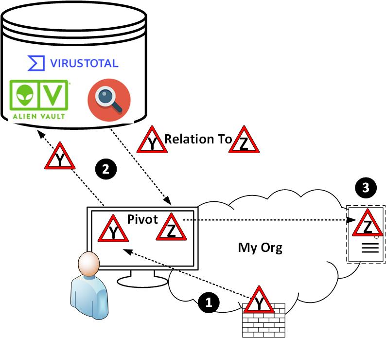 Cyber Threat Intelligence (CTI) and its many faces - Foundational Threat Indicator Lookup ...