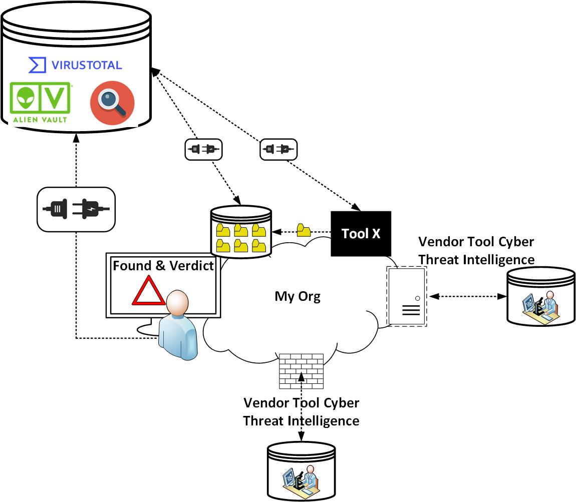Cyber Threat Intelligence (CTI) and its many faces - Foundational Threat Indicator Lookup ...