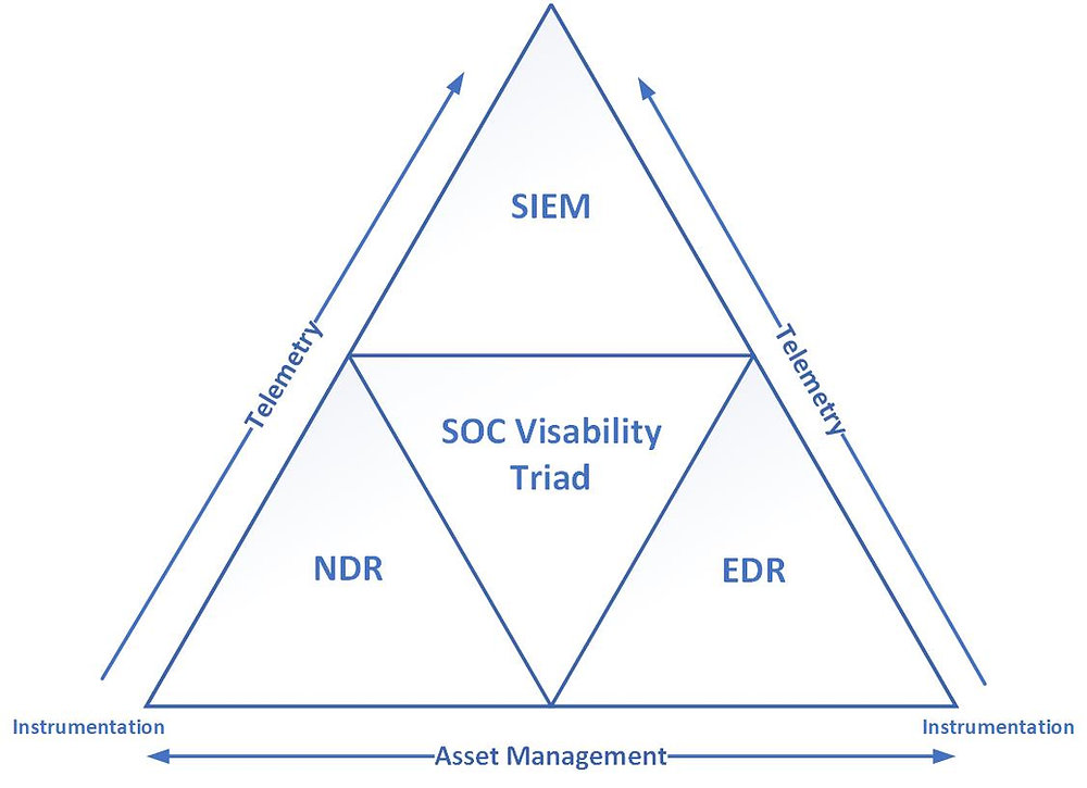 Building and Managing Security Operations Centers (SOCs)