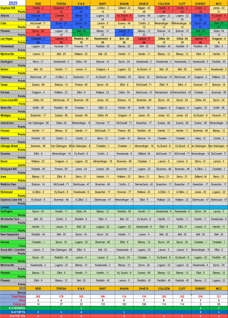 BLIND PICK NASCAR POOL | reidosracing