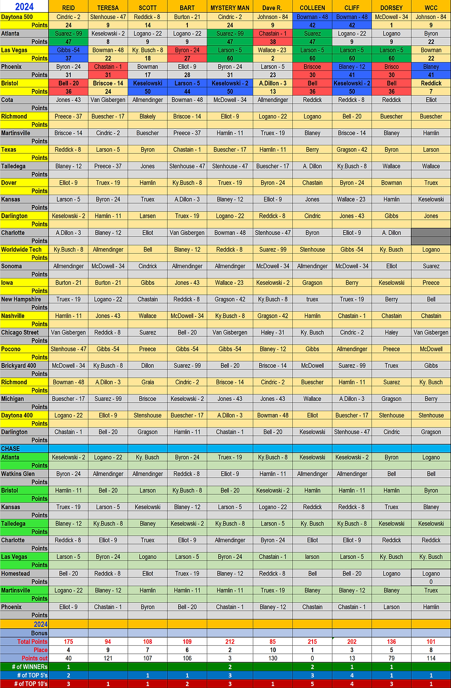 BLIND PICK NASCAR POOL | reidosracing