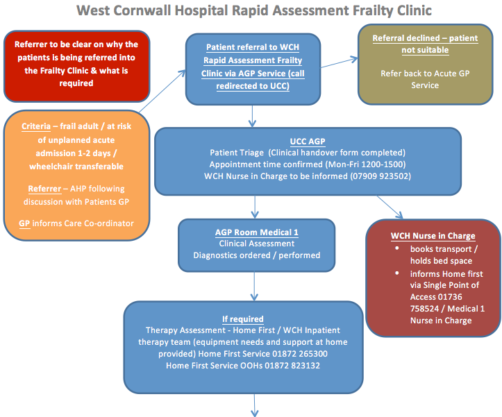 WCH Frailty Pathway | acute-gp