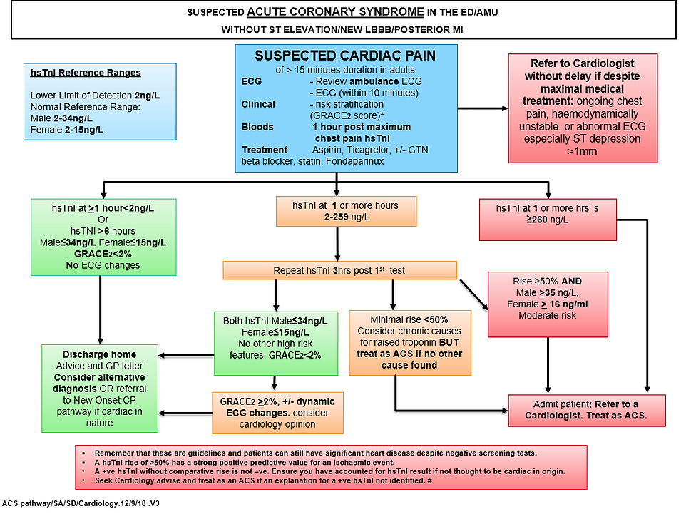 RCHT ACS pathway | acute-gp