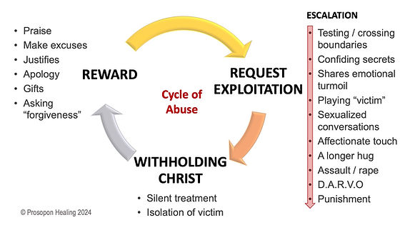 "Clergy" Abuse | Prosopon Healing