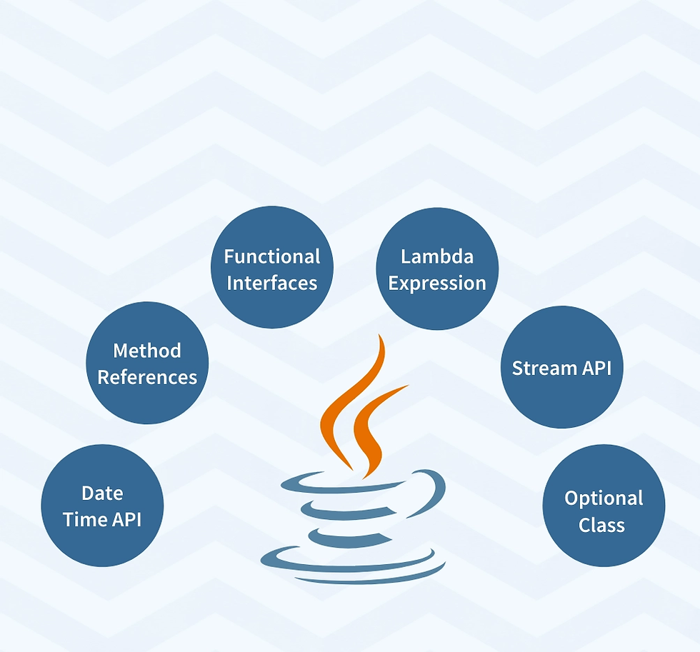 TOP JAVA 8 FEATURES WITH EXAMPLES