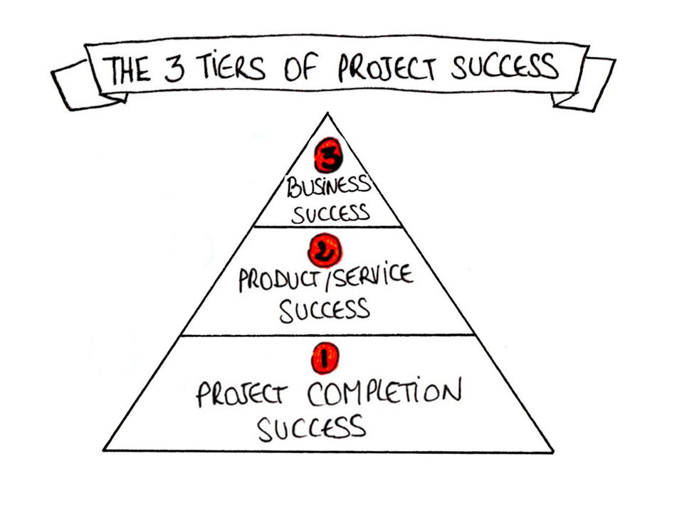 What is project success?