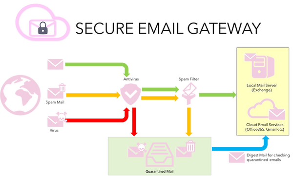 Secure Email Gateway | Sakura System Servic