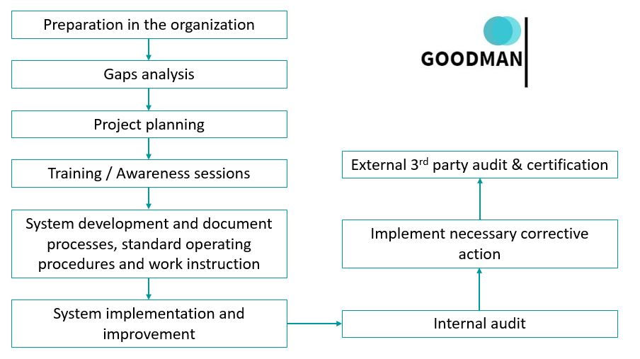 GOODMAN - How to be ISO-certified?