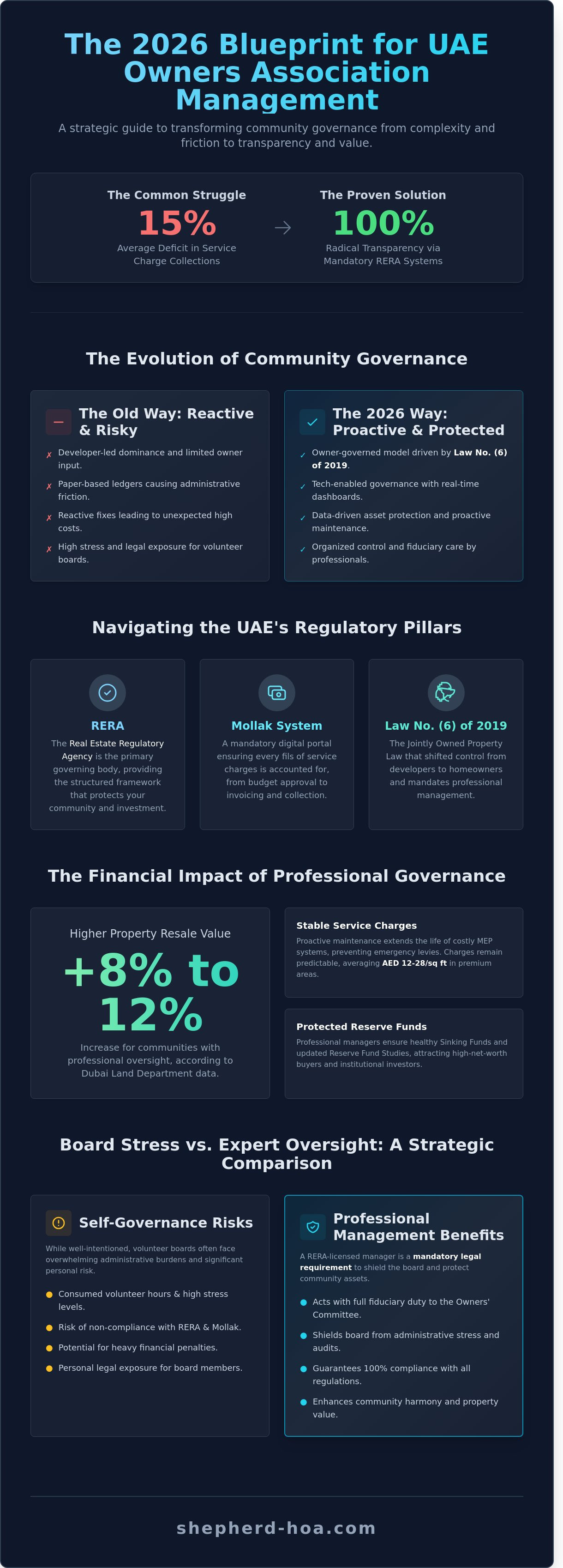 Owners Association Management UAE: The 2026 Executive Guide to ...
