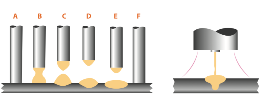 MIG Welding - Modes of Transfer | Jasic Blog