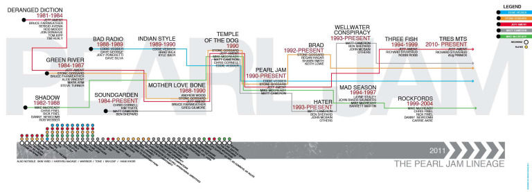 Seattle, Grunge & the Musical Family Tree