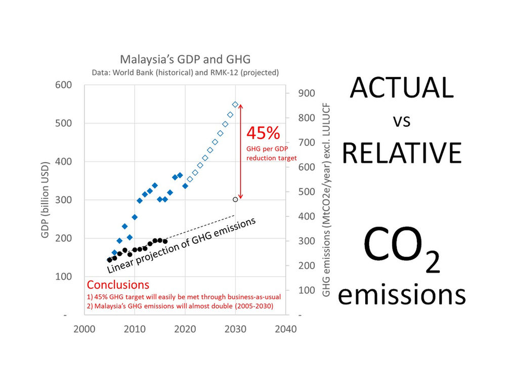 The Worst Way to Measure Emission Reduction