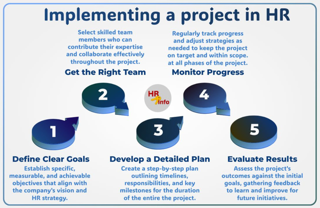 Project Implementation in HR: a Thoughtfully Planned Process