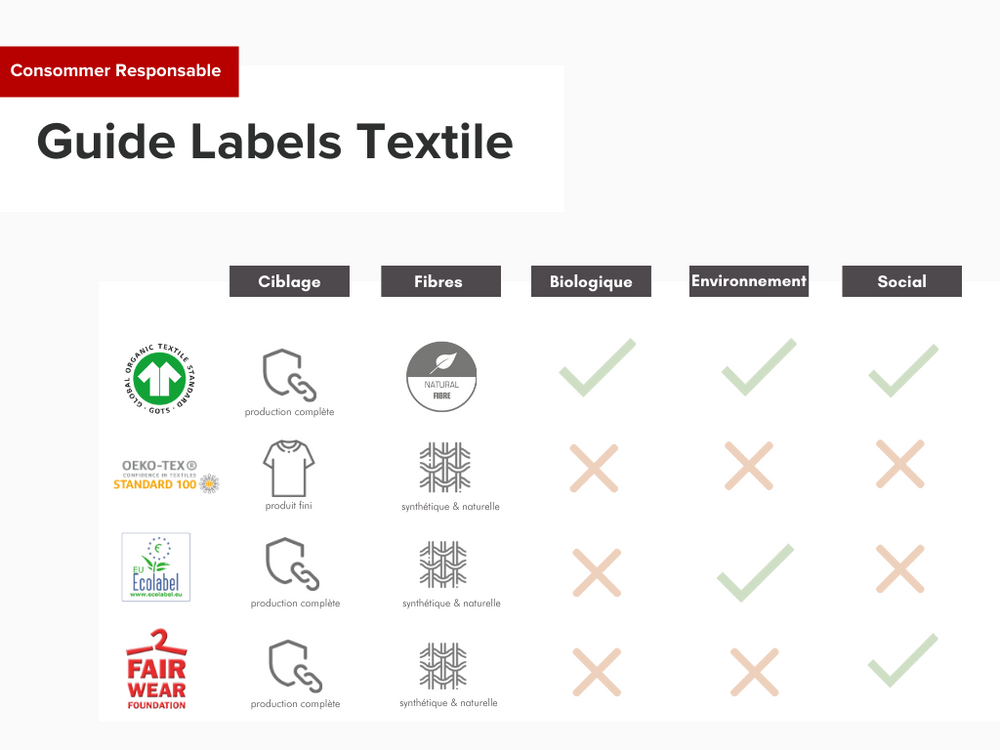 Décryptage des labels textiles : GOTS | OEKO-TEX