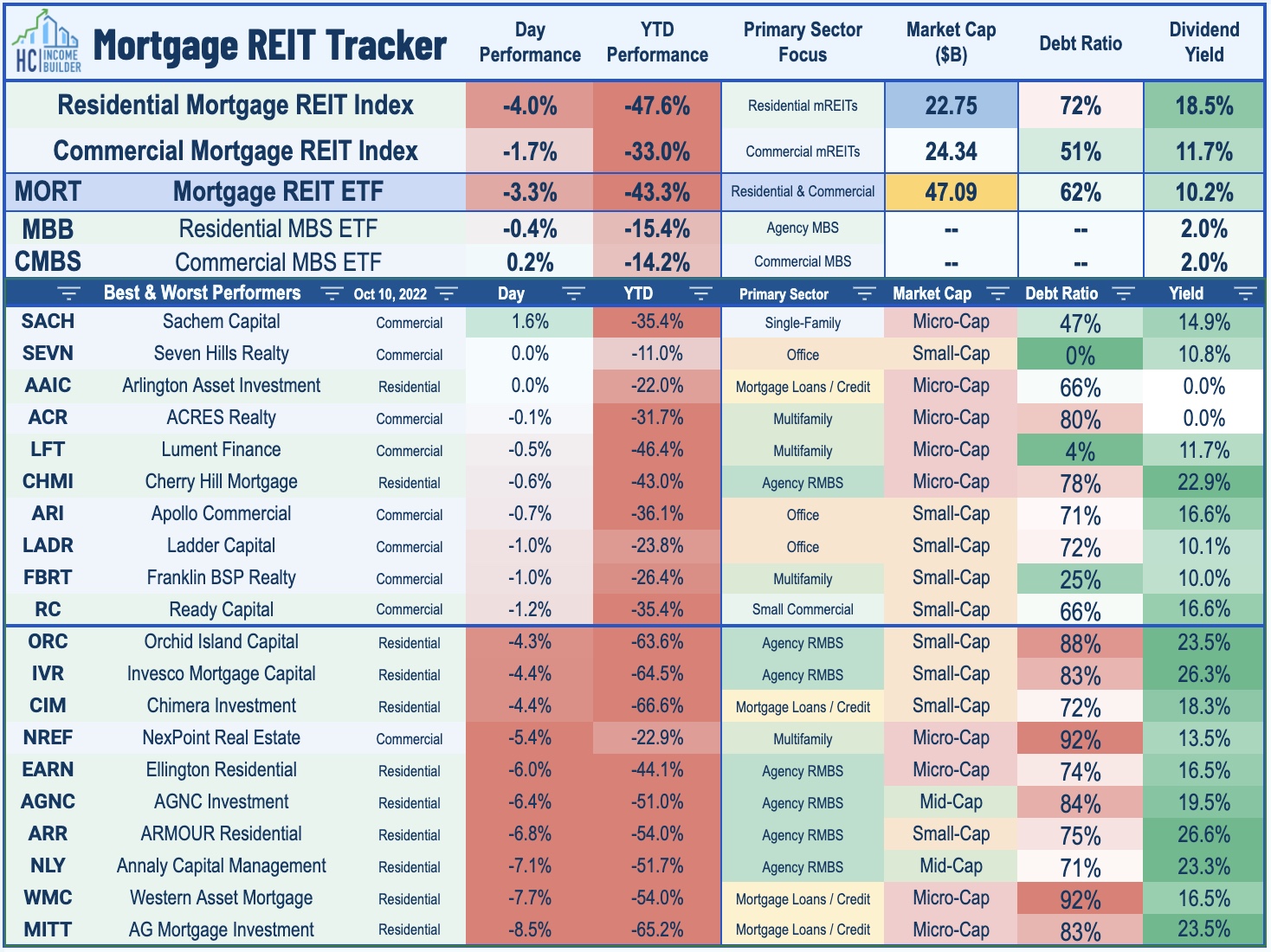 Inflation Week • Geopolitical Tensions • REIT Transition Done — Hoya Capital | Income Builder ...