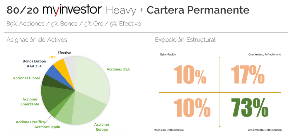 Afinando las carteras de MyInvestor con la Cartera Permanente