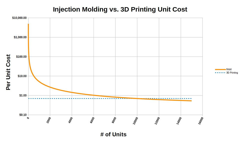The Cost Of 3D Printing Vs Injection Molding the-cost-of-3d-printing-vs-injection-molding