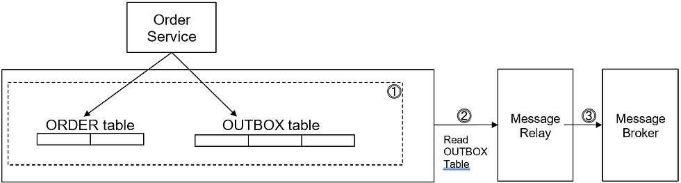 An Alternative to the Transactional Outbox Pattern