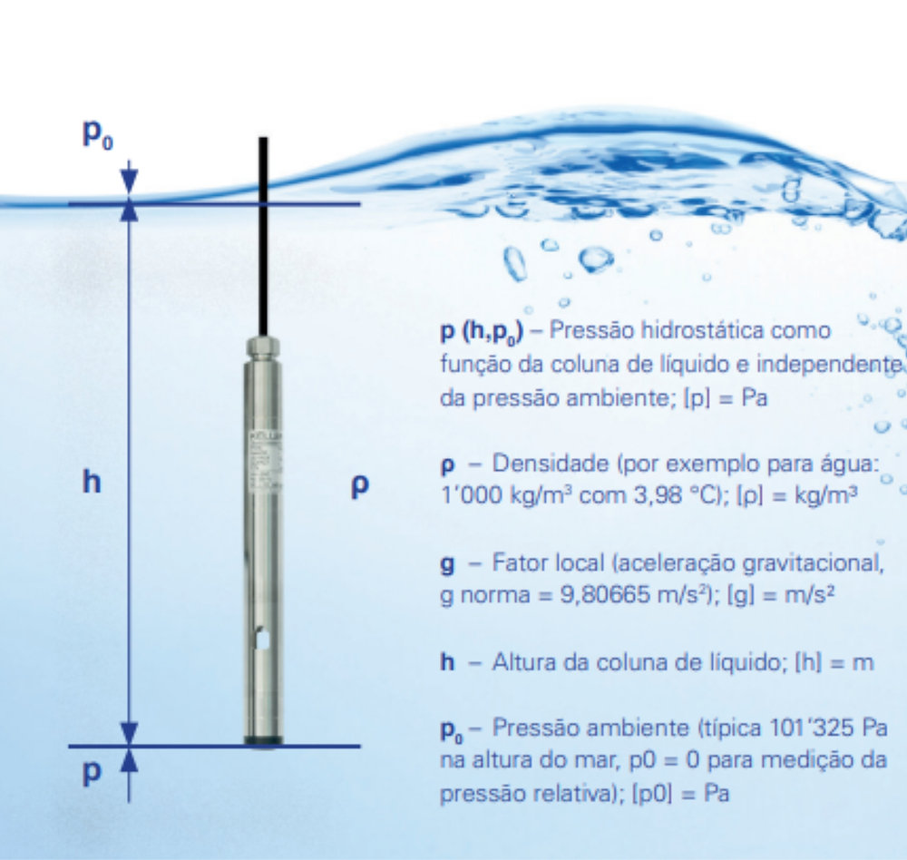 SENSOR DE NÍVEL HIDROSTÁTICO PARA POÇOS E RESERVATÓRIOS