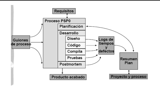 PSP (Personal Software Process)