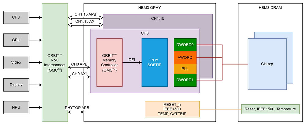 OPENEDGES Completes the Tapeout of the 7nm HBM3 Memory Subsystem (PHY ...