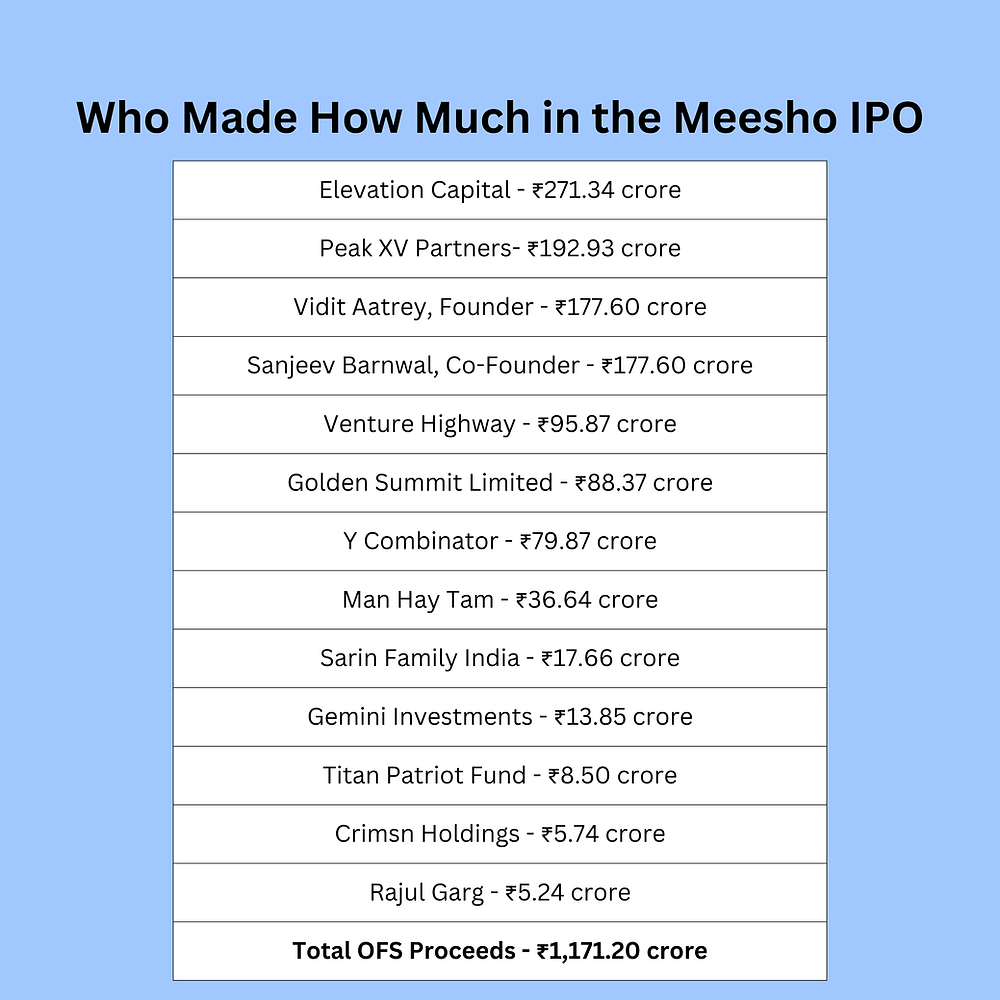 Meesho IPO: Who Made How Much and Why This Is One of India’s Most ...