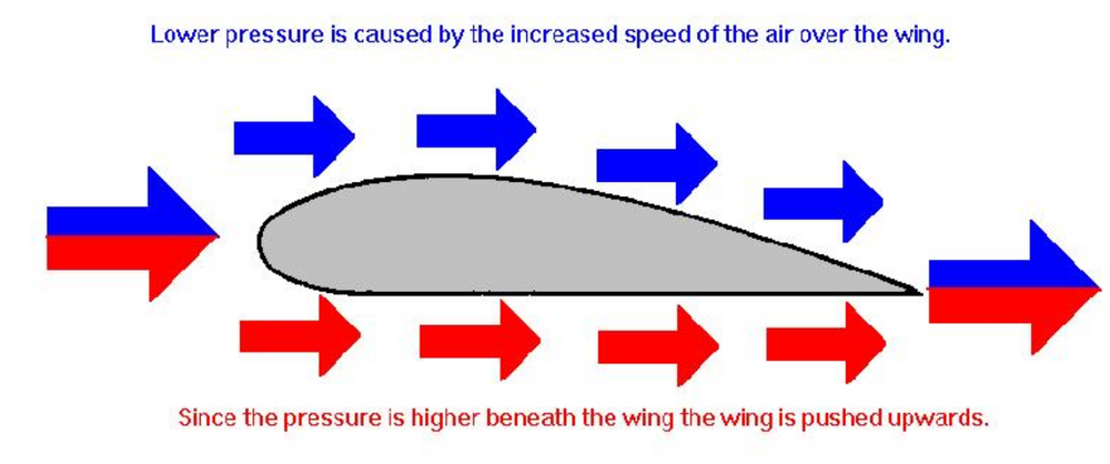 Automotive Aerodynamics: A Guide for Dummies (Part II)
