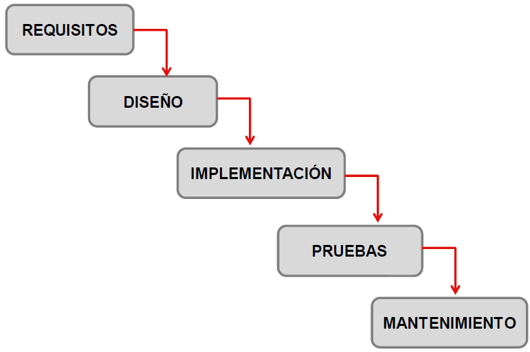 Ciclo de vida de desarrollo de Software