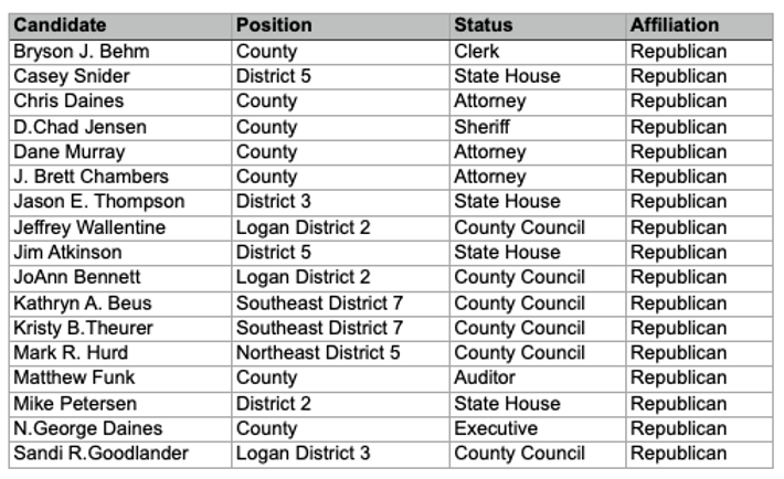 Republican Candidates Filed for the Upcoming Election